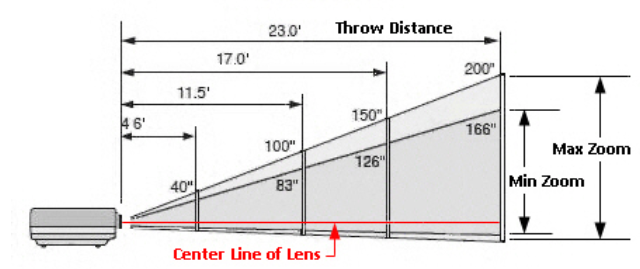 Projector Throw Distance considerations
